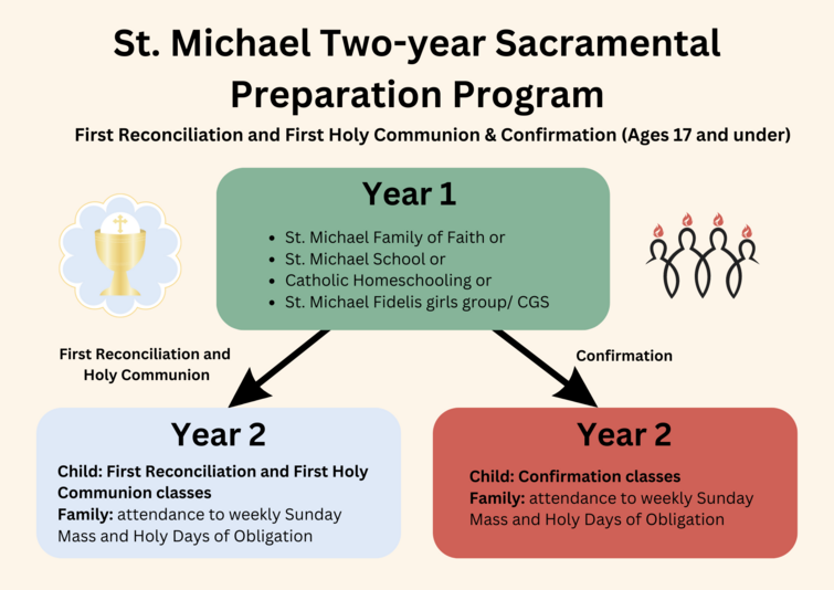 Confirmation (Two-year program) - St. Michael Catholic Church - Snohomish, WA